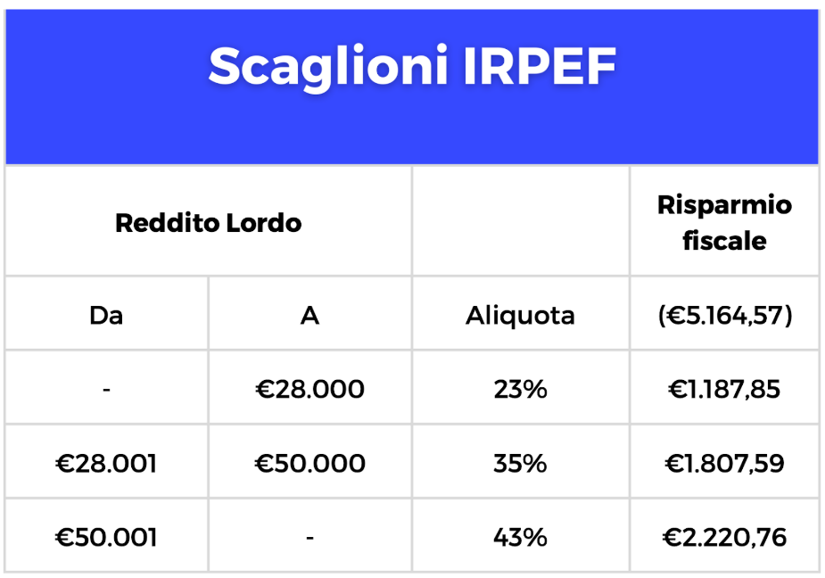 Pensione Integrativa: come funziona + esempi di calcolo